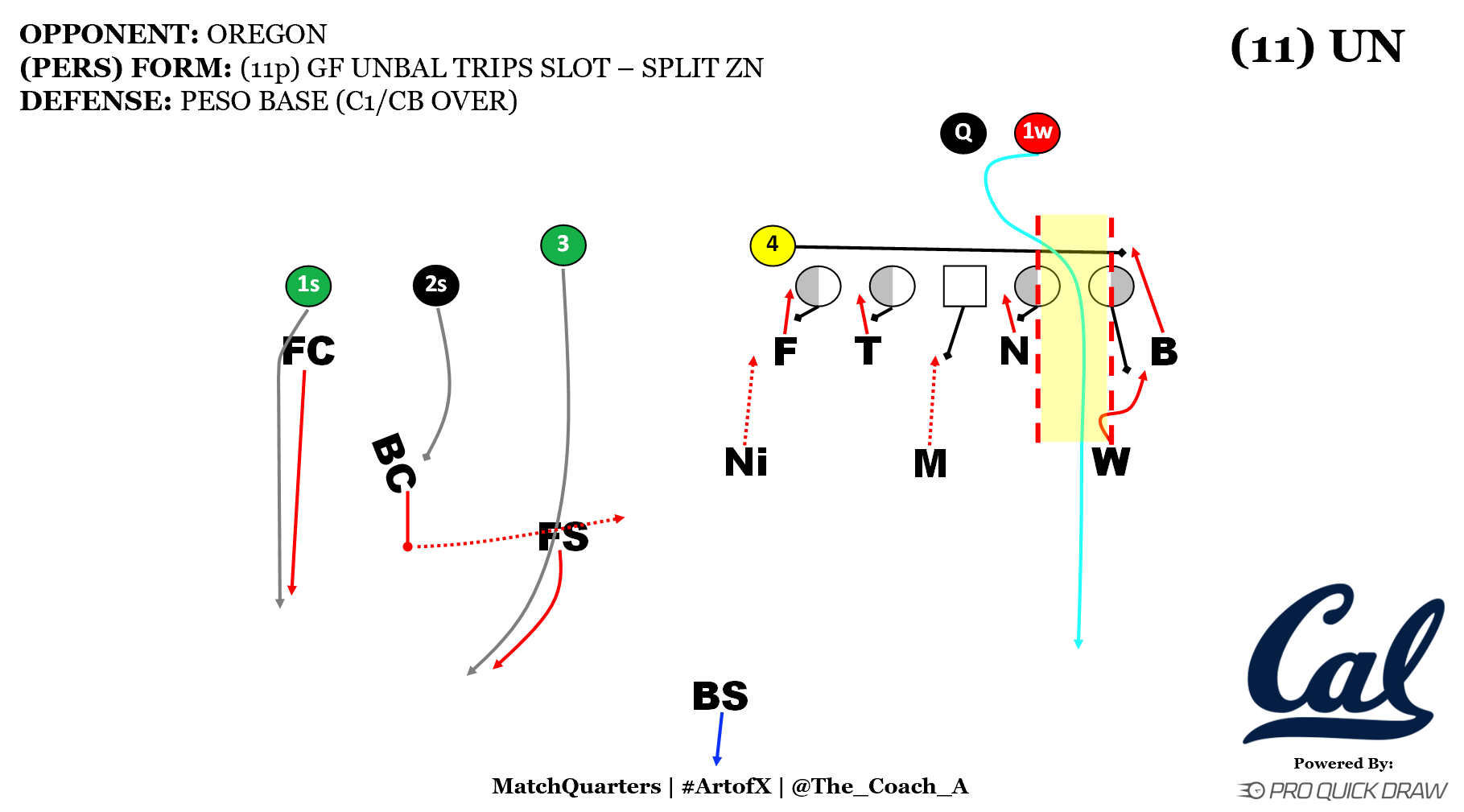 How offenses take advantage of MOFC coverages with unbalanced formations
