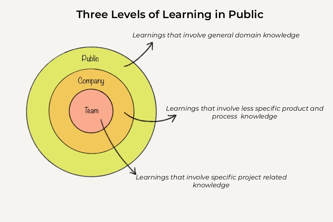Learning in Public, The Power of Stories and The Hidden force of Friction.