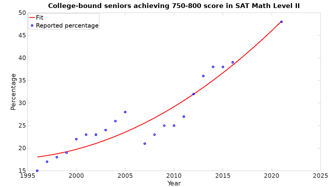 SAT Math Level II Scores By Norstadt About Data sat-math-level-ii-scores-by-norstadt-about-data