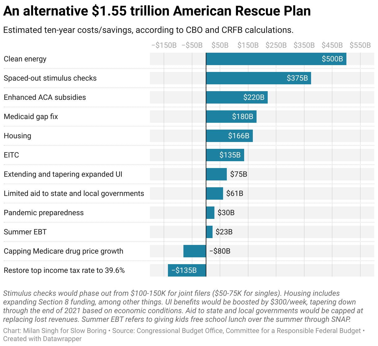 The American Rescue Plan was too big - by Milan Singh