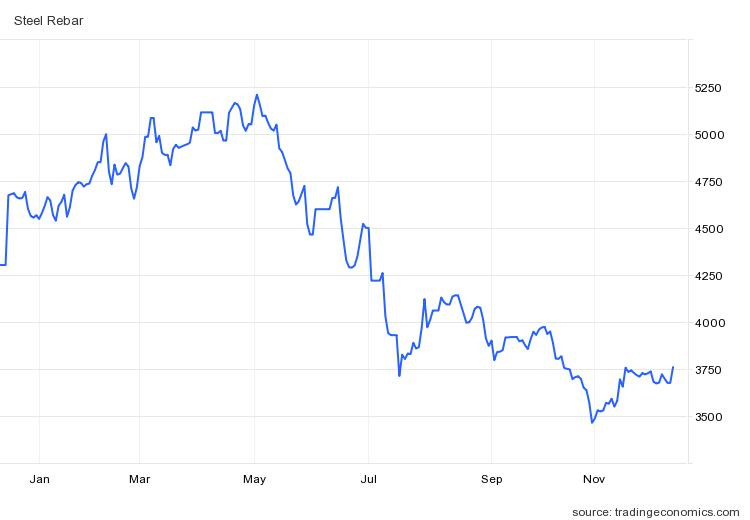 Data Insights: Which stage of the business cycle are we in? - 11th Dec'22