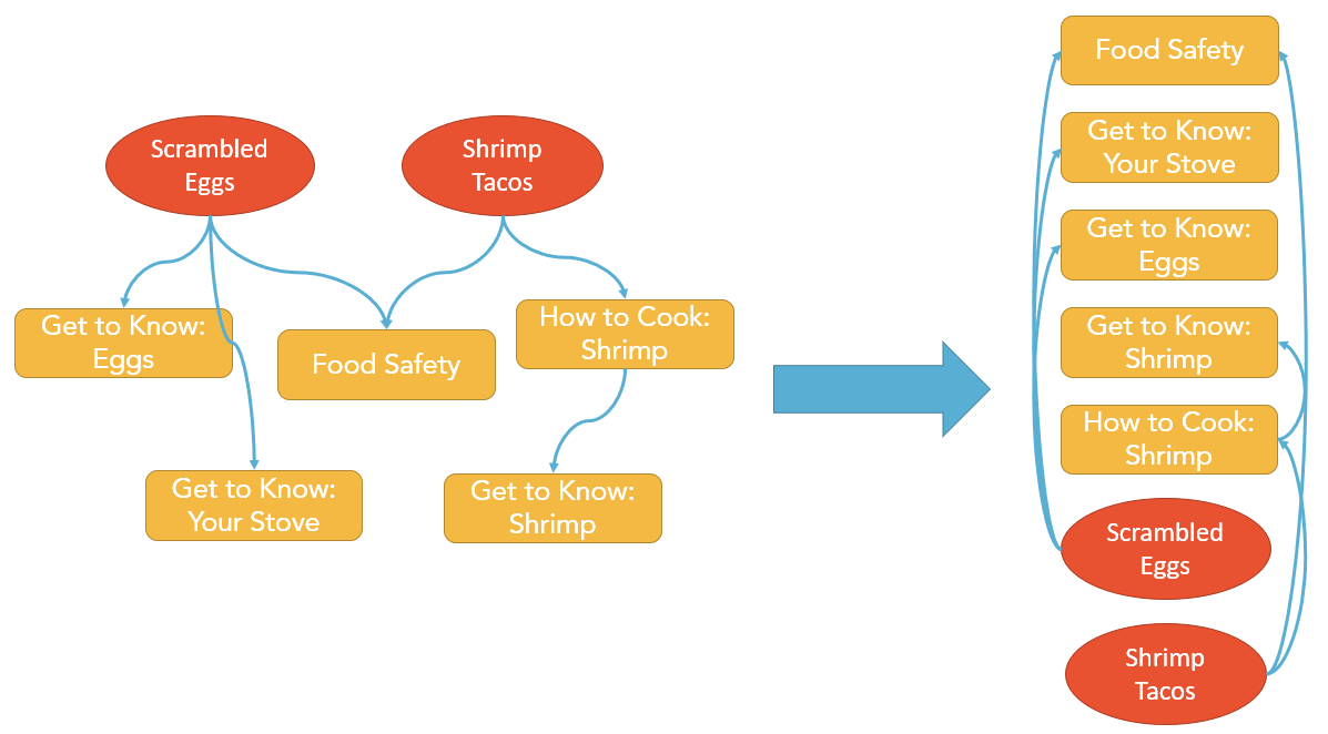 How Parsnip unlocks the tech tree of cooking