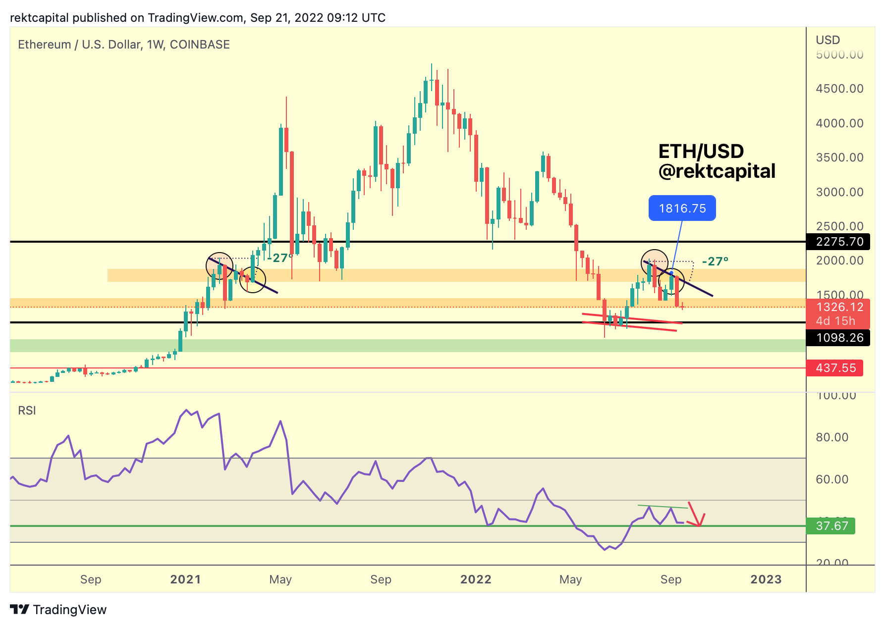 Ethereum After The Merge - Rekt Capital Newsletter