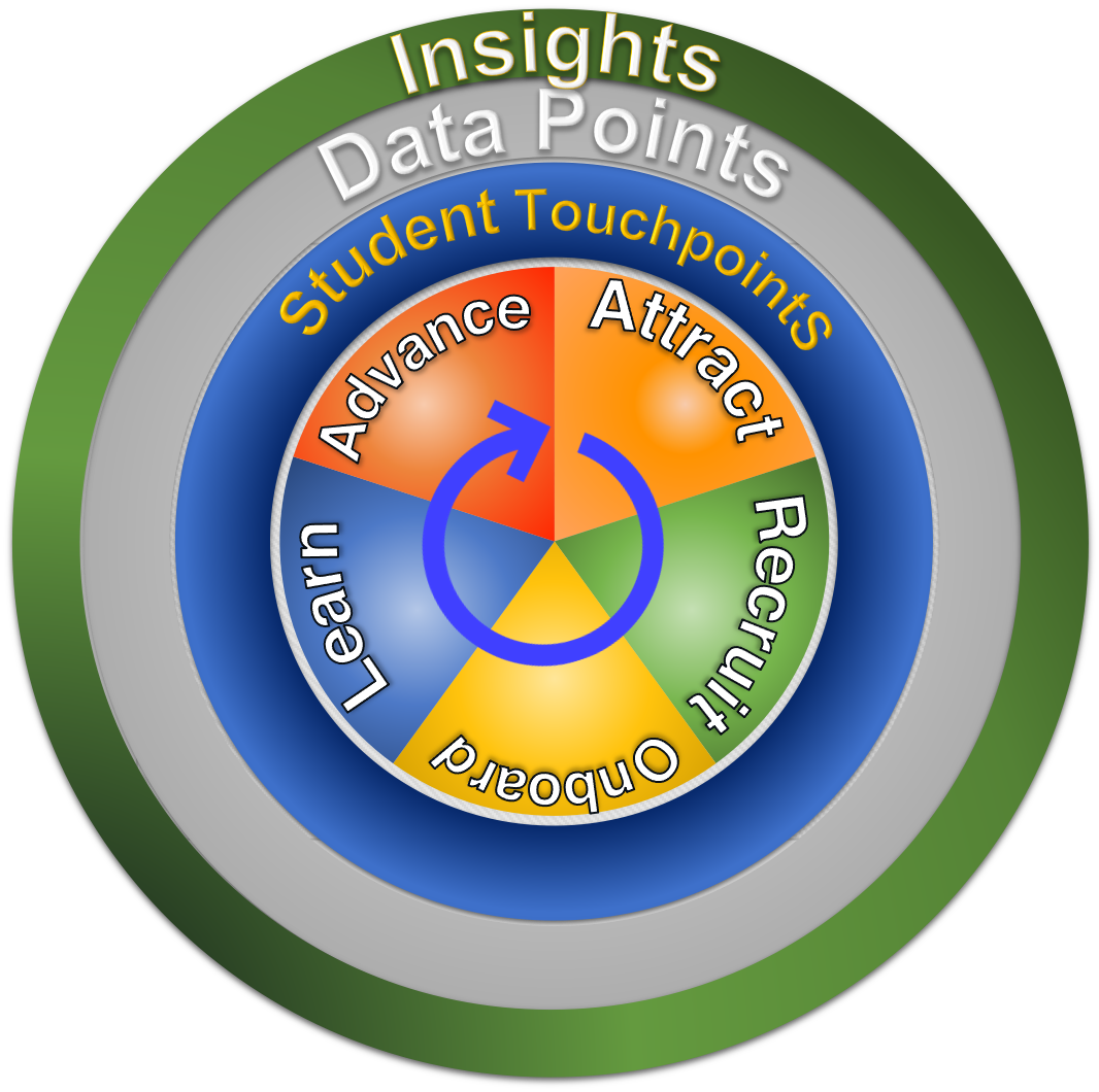 Student360-The value of touchpoints - by Dr. Doug Gilbert