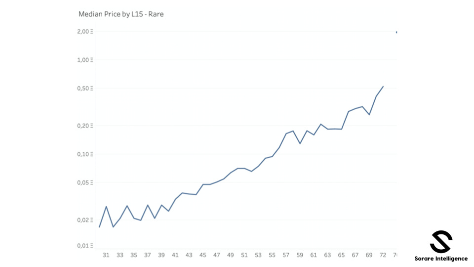 How to value a Sorare card - by tecomah