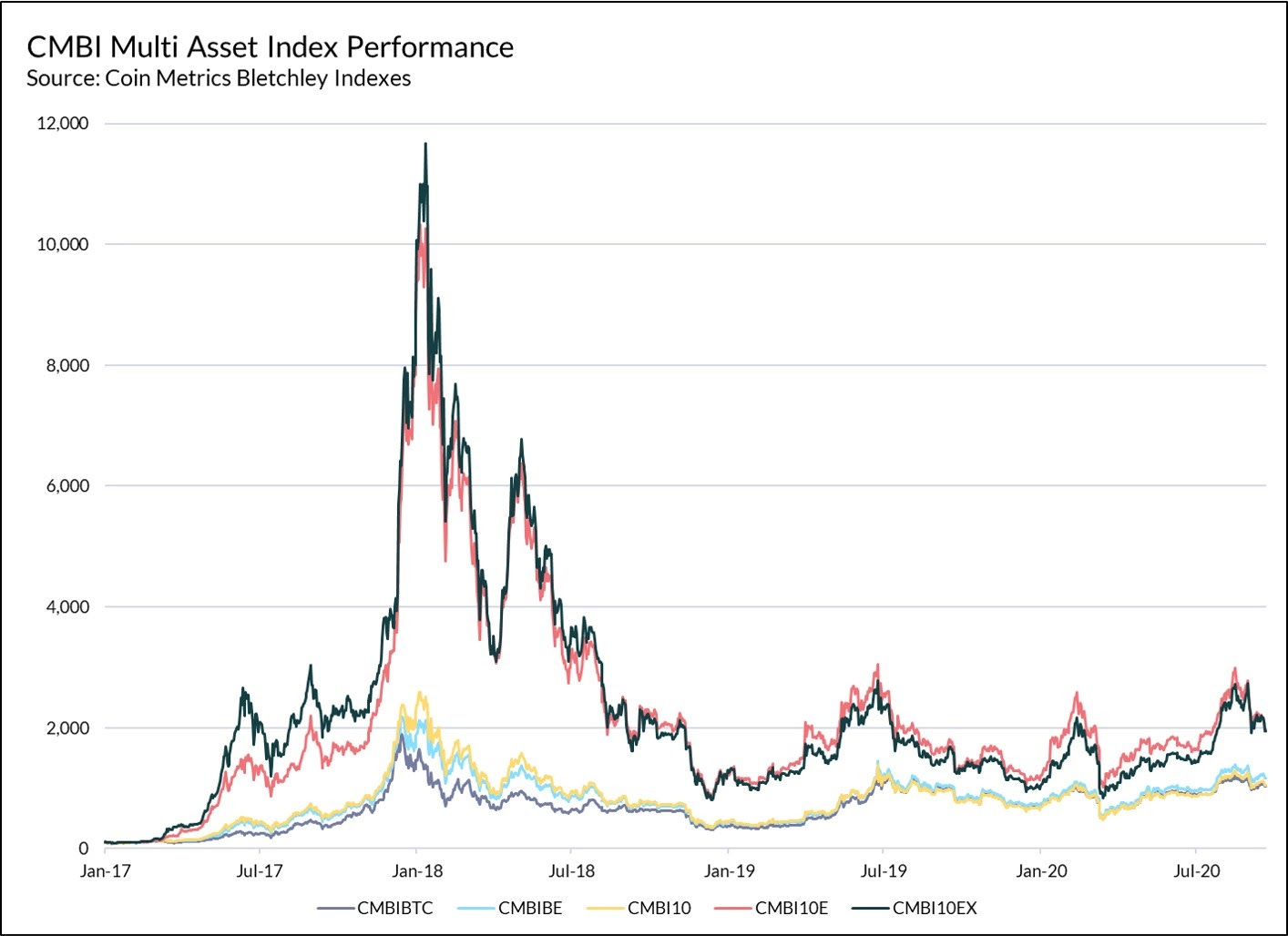 Coin Metrics' State of the Network: Issue 71 - Introducing the CMBI ...