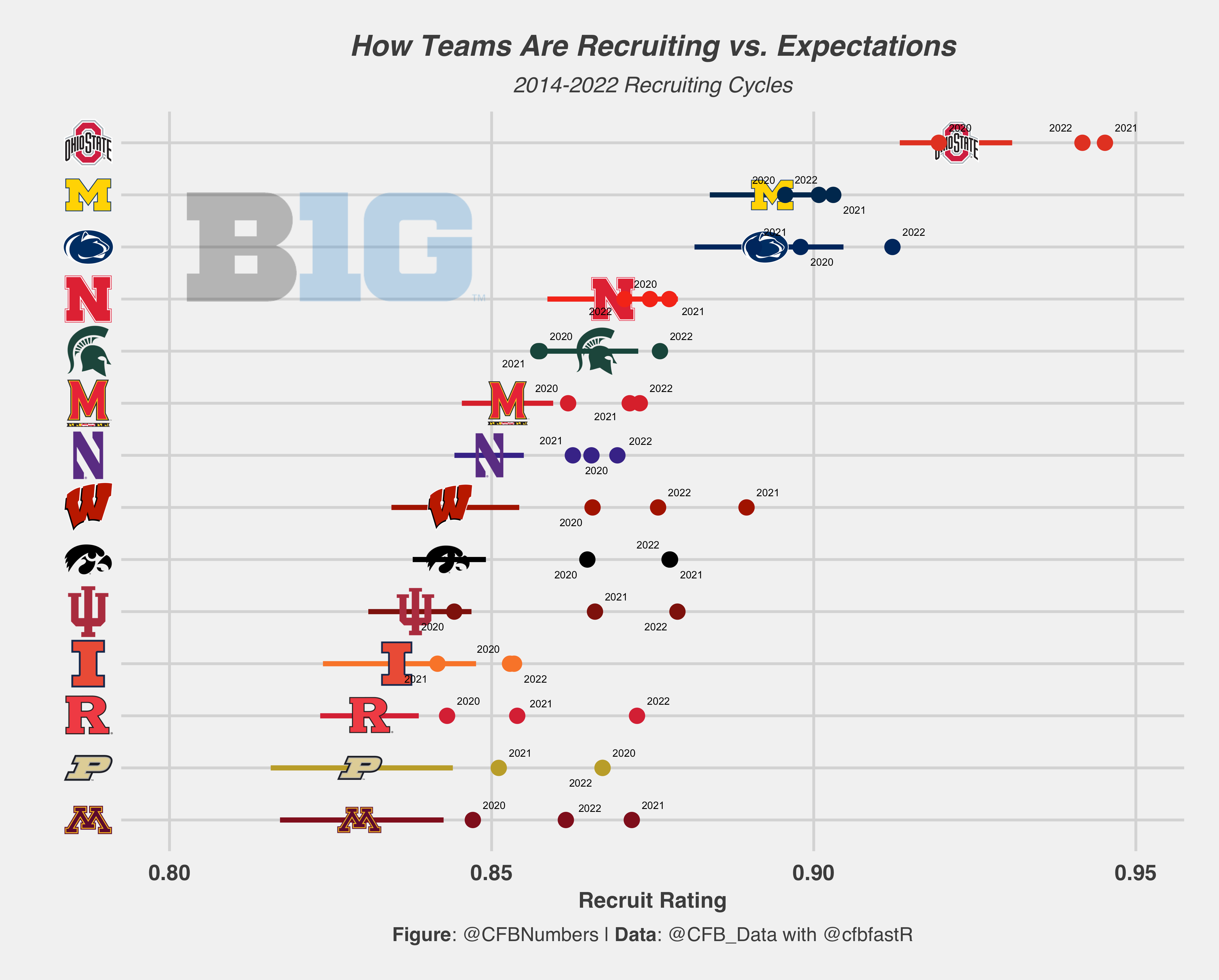 Securing the Bag: Examining College Football Recruiting Expectations ...