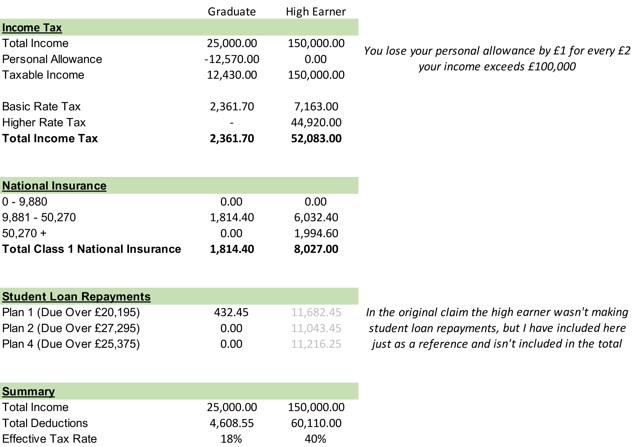 How Much Tax Will Be Paid By A Graduate vs. A High Earner?