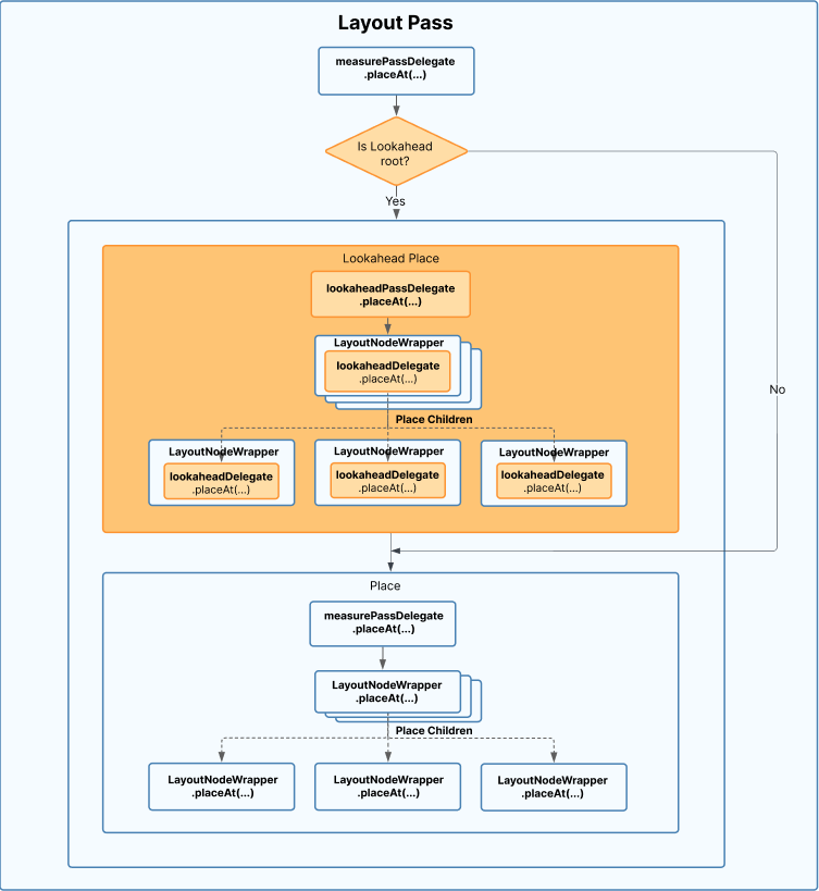Introducing LookaheadLayout - by Jorge Castillo