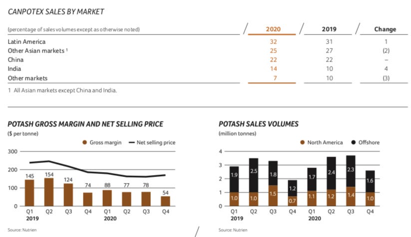 Nutrien 2020 Annual Report Analysis - by Shane Thomas