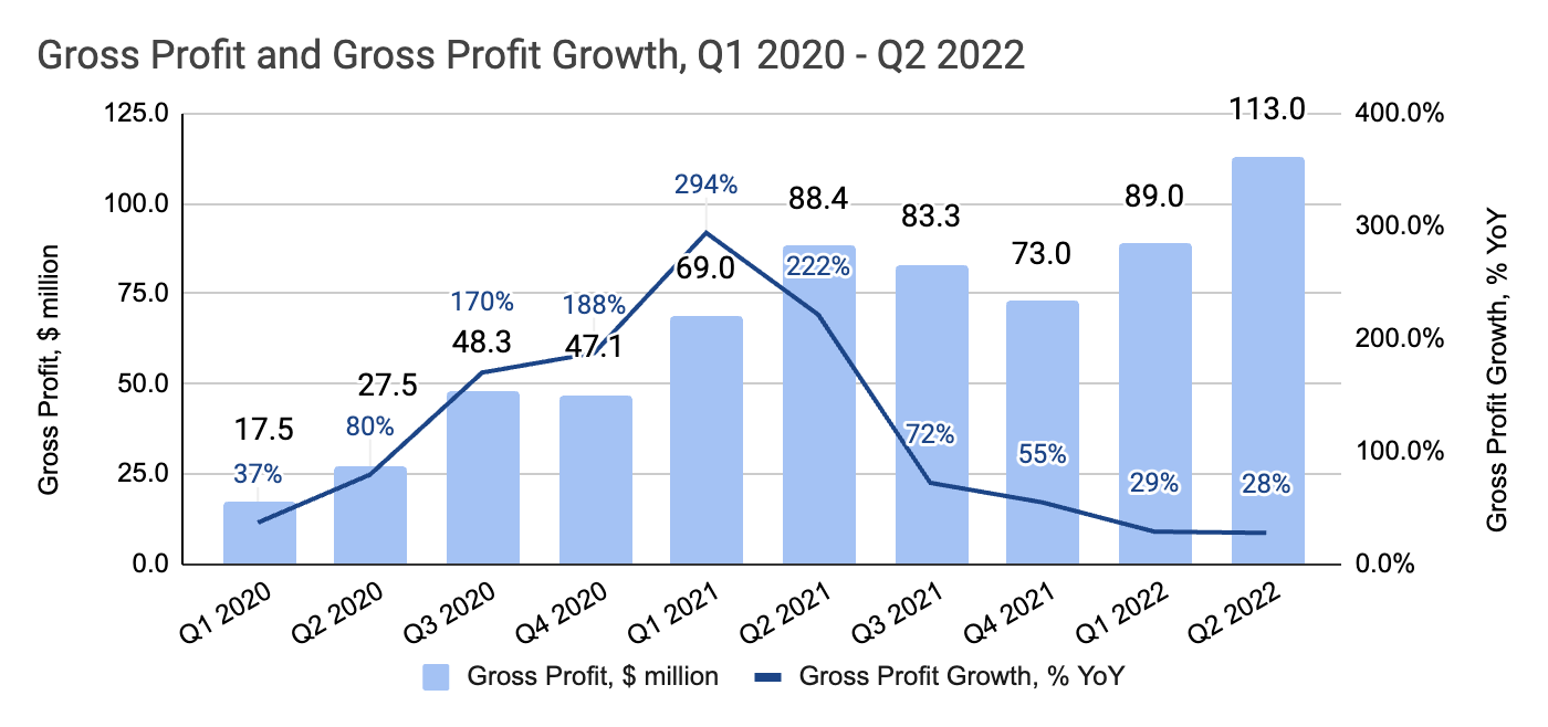 Toast Q2 2022 Earnings Review: strong growth, terrible margins