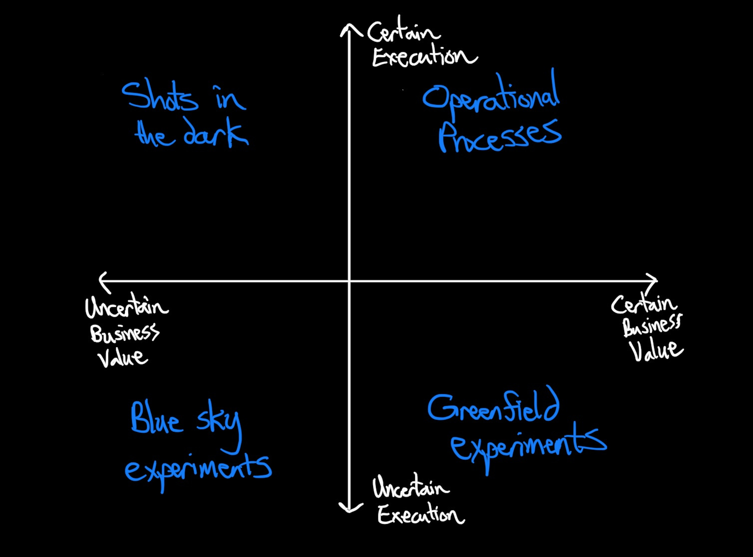Greenfield Model of Business Development