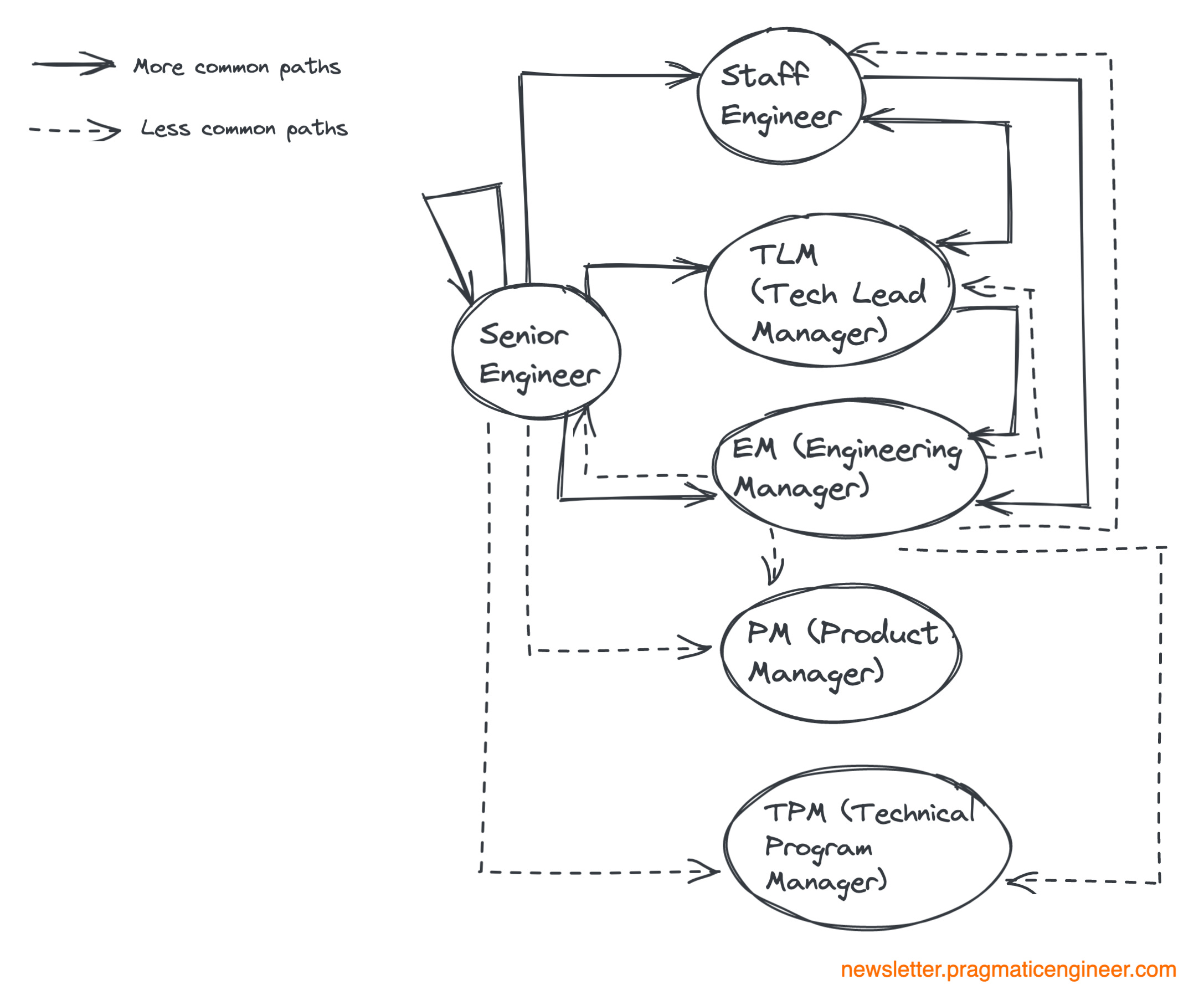 Engineering Leadership Skill Set Overlaps