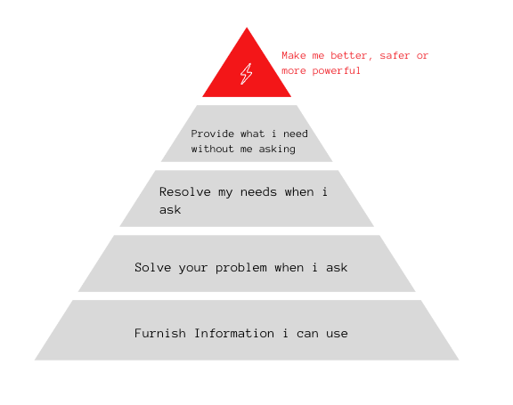 Gartner's Customer Experience Management Maturity Model Explained