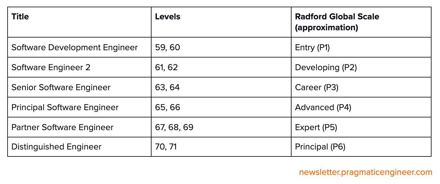Engineering Career Paths at Big Tech and High-Growth Startups