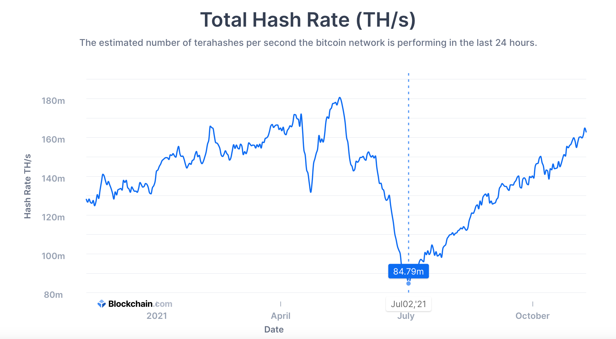 Hashrate Recovery - by Nick - The Bitcoin Rabbit Hole