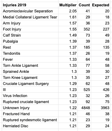 Analysis of football (soccer) injury data from 2015-2021. Are heart ...
