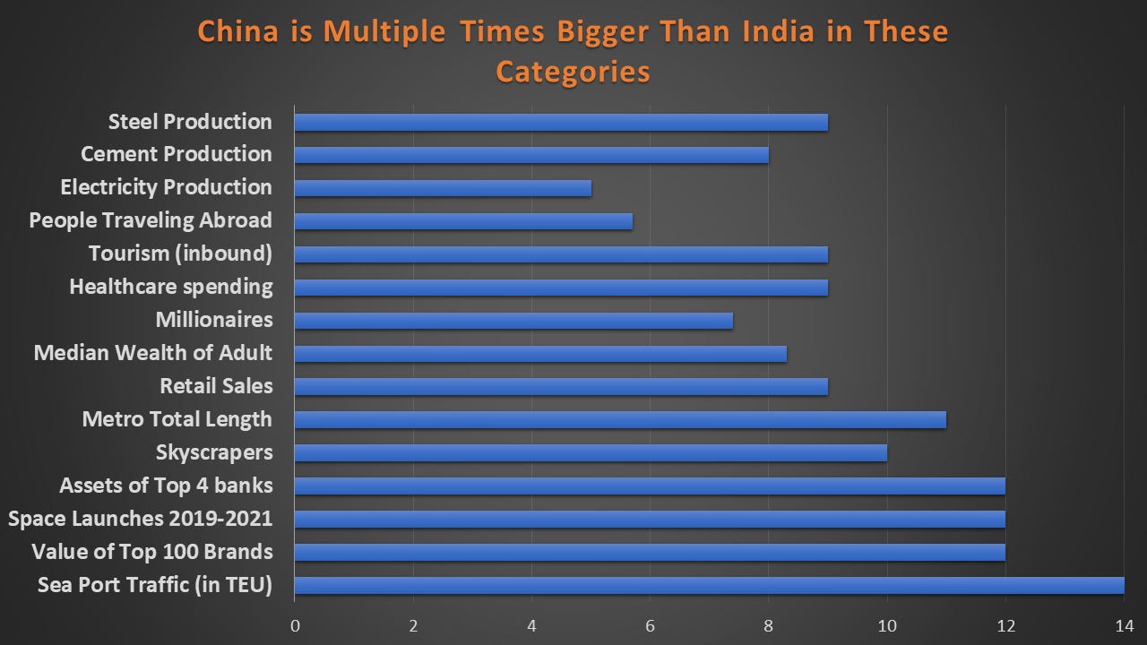 How much more advanced is China compared to India?