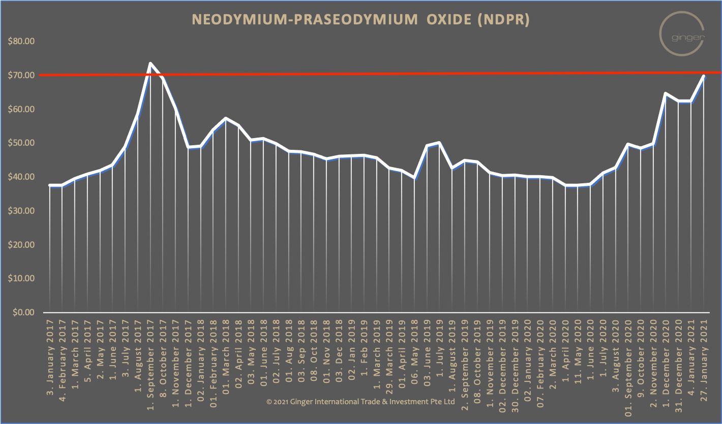NdPr Prices: Kingsnorth-Line Holds For Now; Demand Growth Outpaces ...