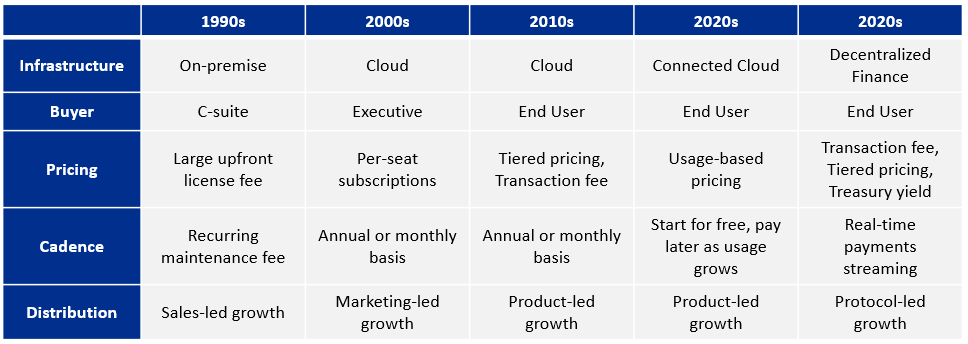 The Evolution of The Subscription Business Model