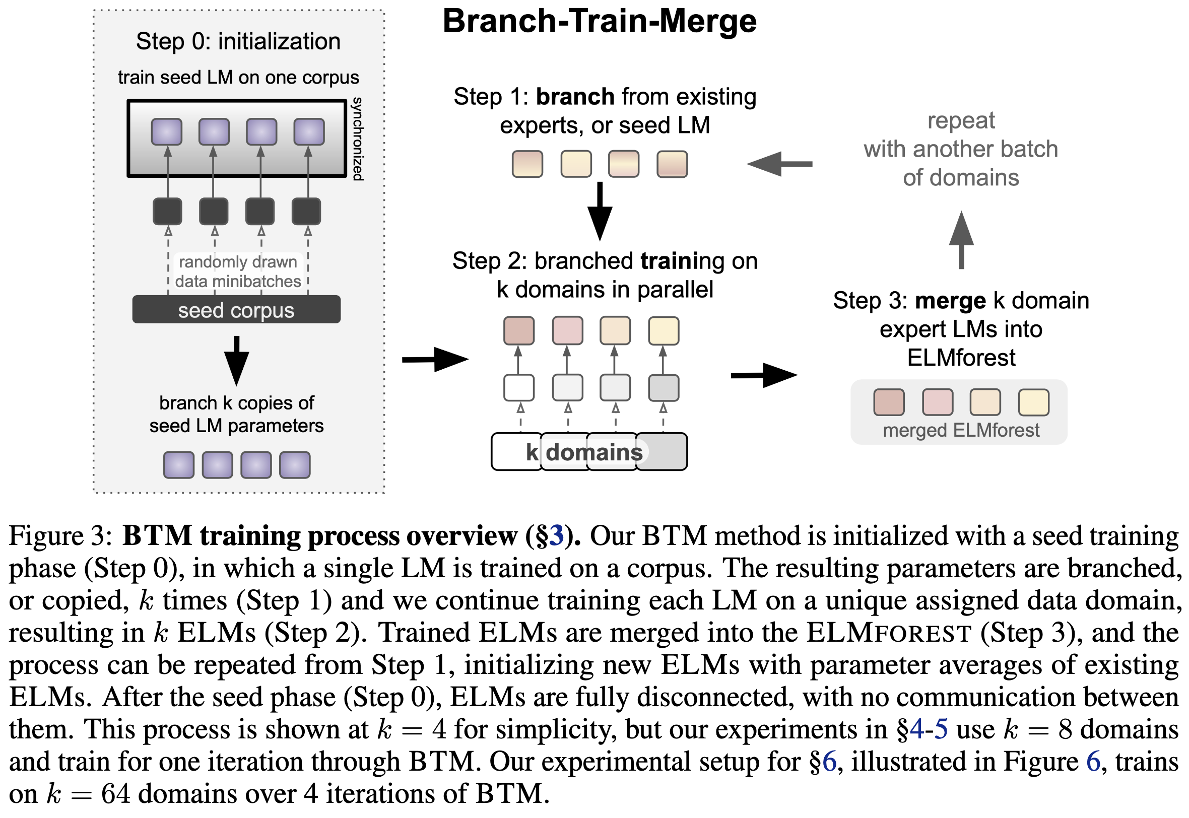 2022-8-14 arXiv roundup: Branch-Train-Merge, Model patching, lots of ...