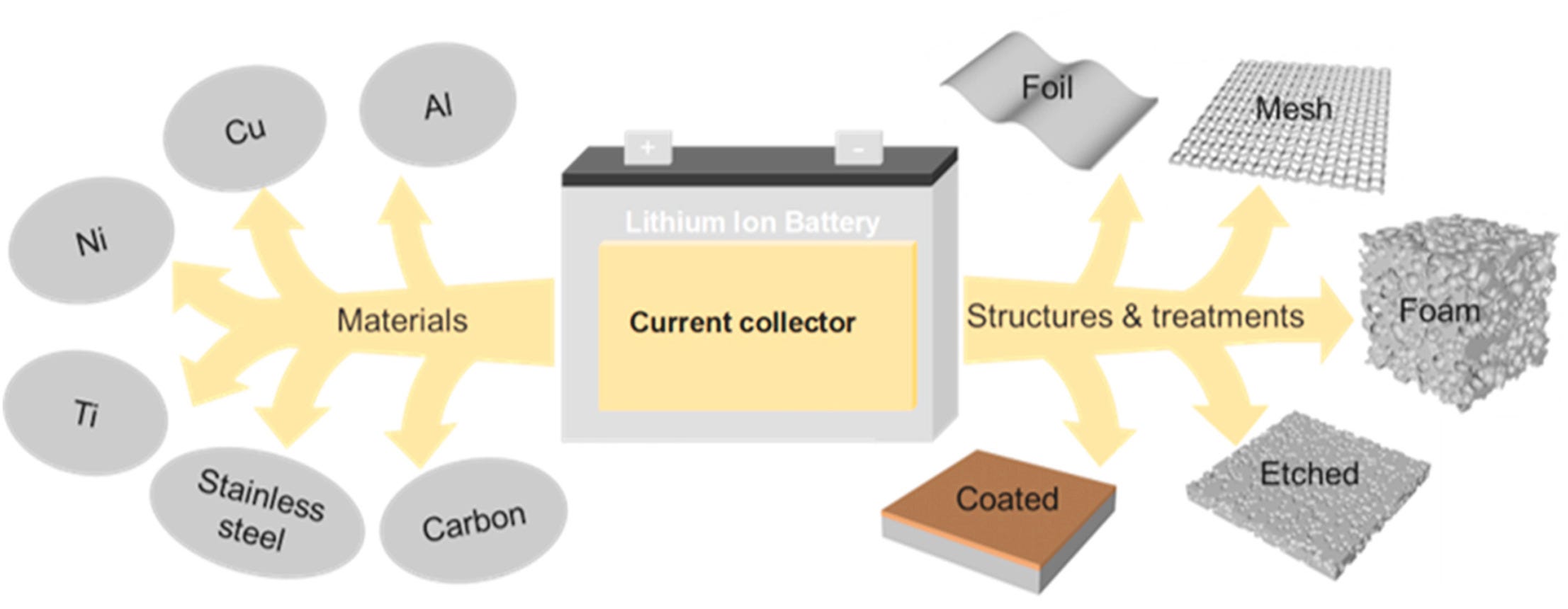 Tech Dive: Current Collectors - Intercalation Station