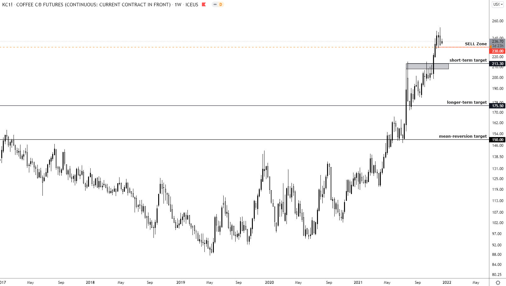 How I trade the Coffee market right now and why