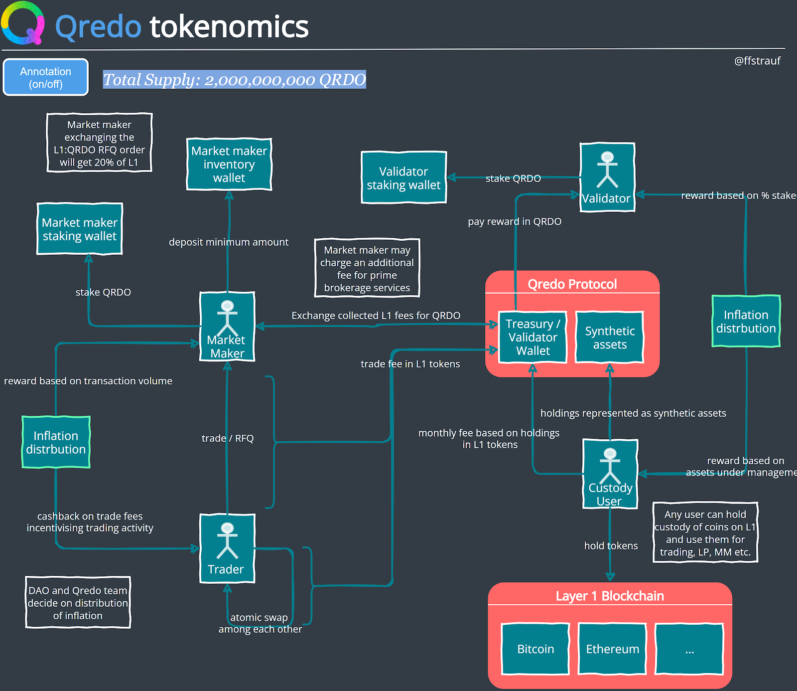 Tokenomics 101: Qredo - by Florian Strauf - Forgd