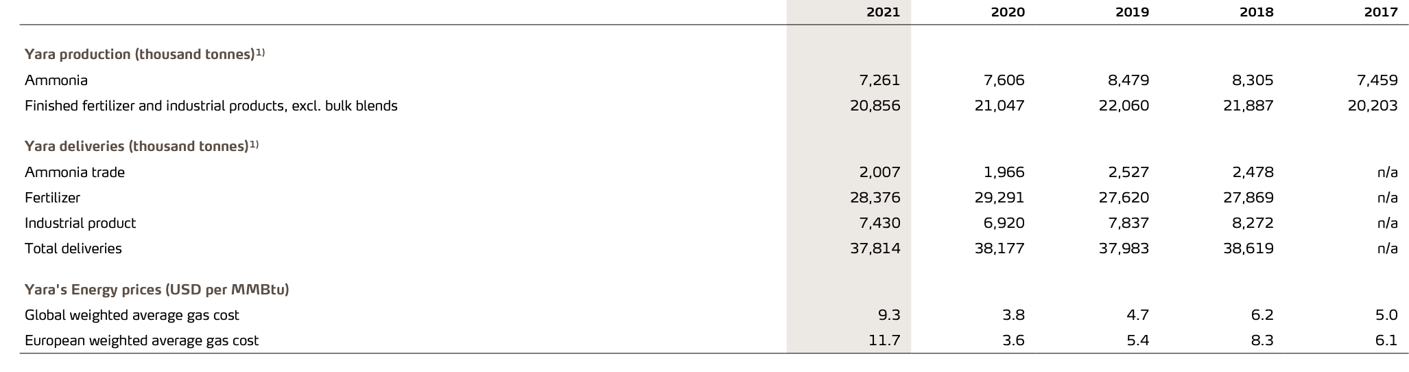 Yara 2021 Integrated Annual Report Highlights and Analysis