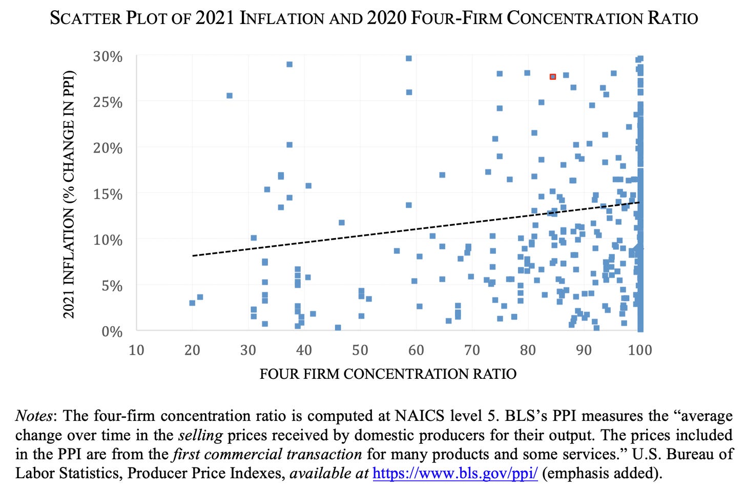 Is Concentration Driving Inflation? - by Brian Albrecht