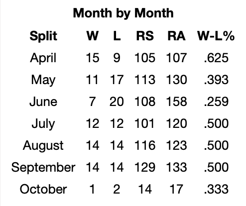 The Royals 2021 season met expectations - by Craig Brown