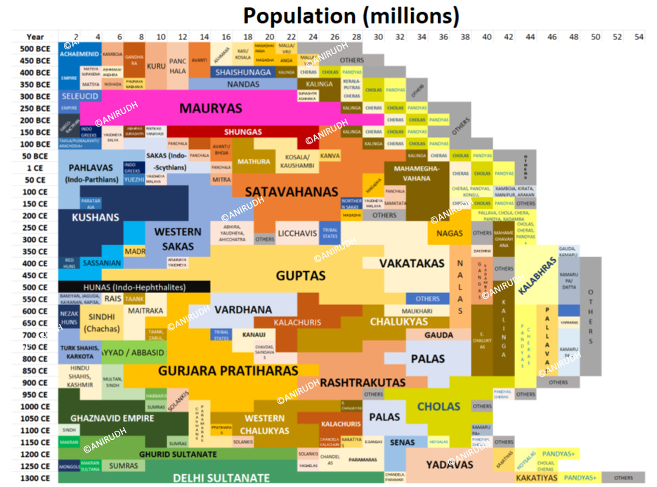 Indian Empires in Population and Time - by Anirudh Arun