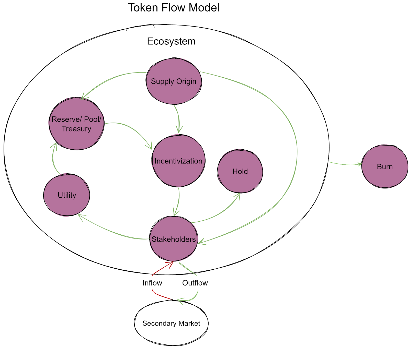 Token flow analysis: How supply and demand influence each other