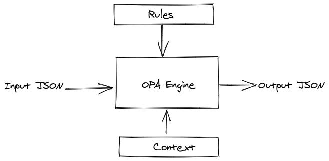 A quick overview of OPA Gatekeeper - Sitaram’s blog