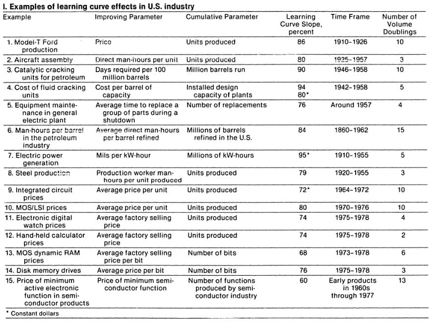 Where are my damn learning curves? - by Brian Potter