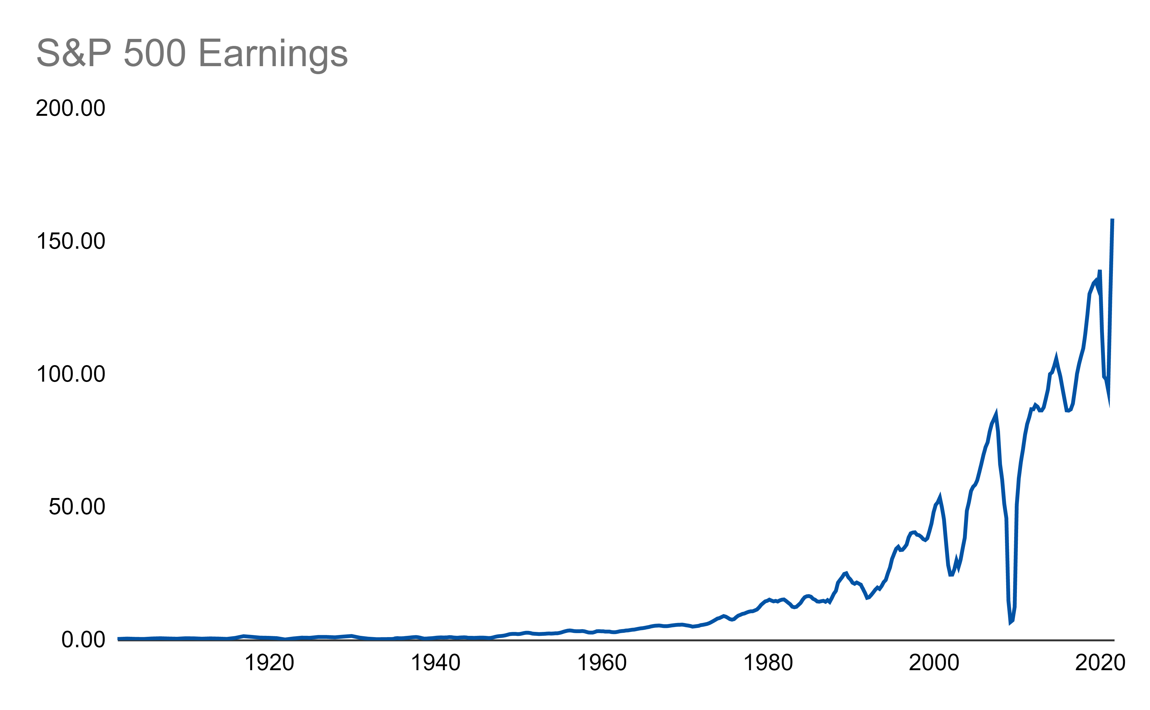 120 Years of S&P 500 History - by Luke M - Endless Metrics
