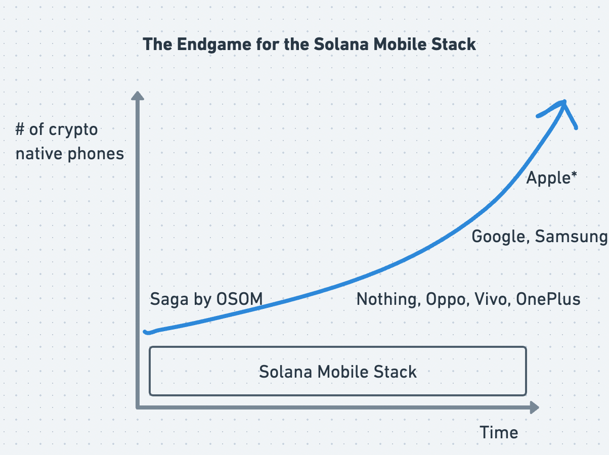 Deep Dive : Solana Mobile Stack & Saga - by Aditya Shetty