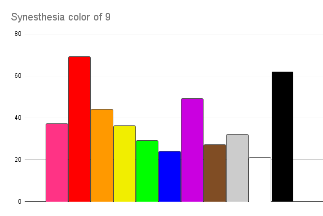 Our Collective Synesthesia, In Graphs - by Aella