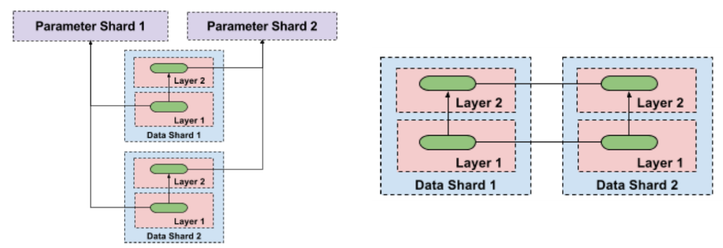 🕸 Edge#185: Centralized vs. Decentralized Distributed Training ...