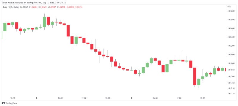 The Strat Indicator — Understanding Price Action
