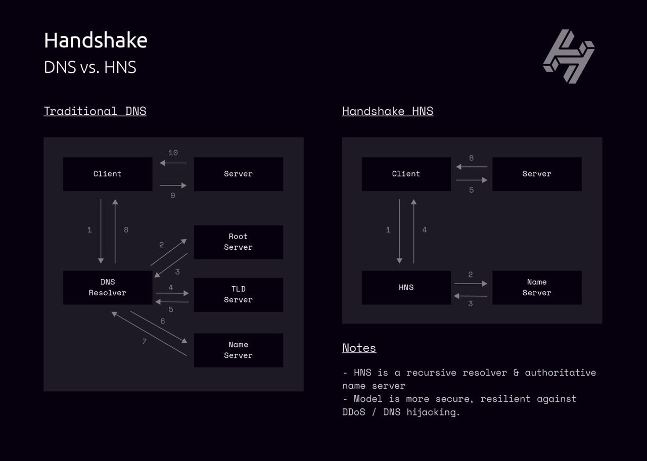 The Handshake Browser Reference Client