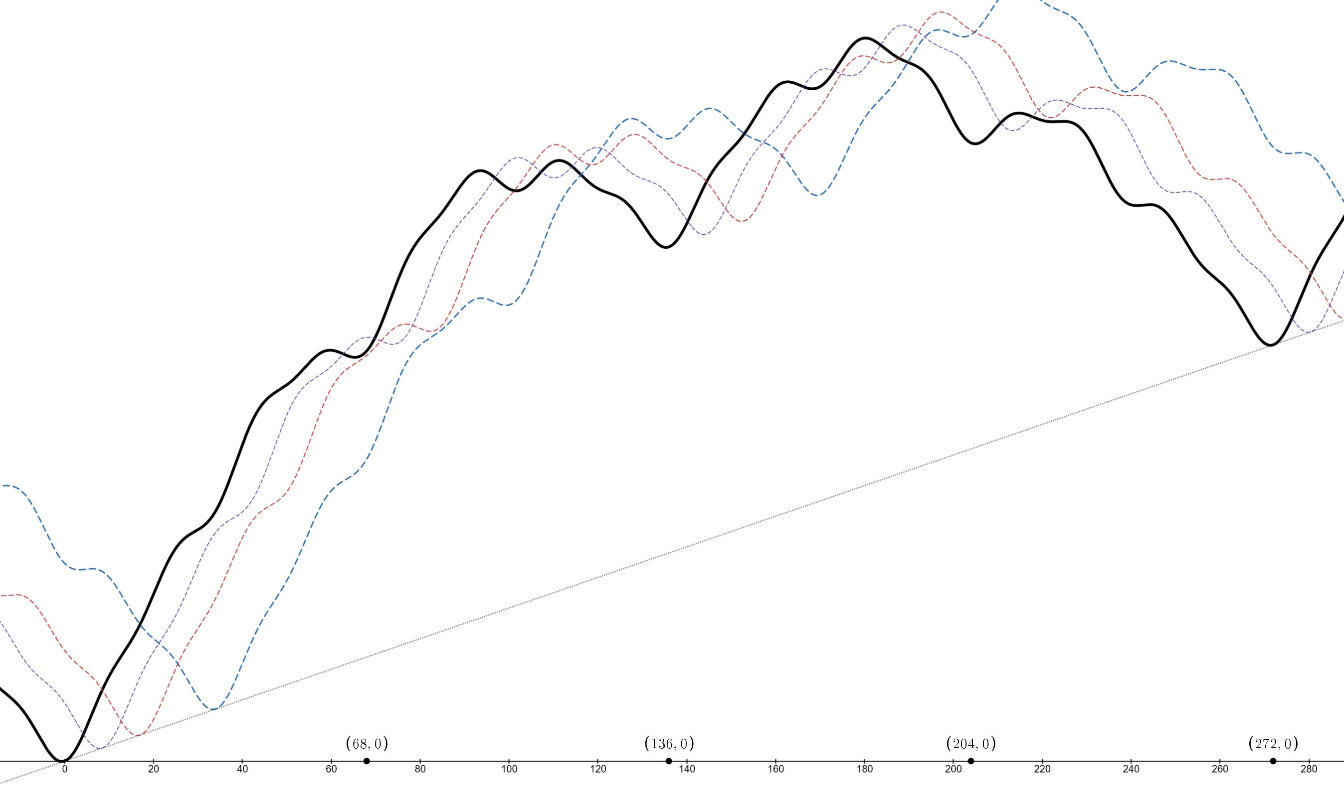 Underlying Trend: Sigma-L - by David F