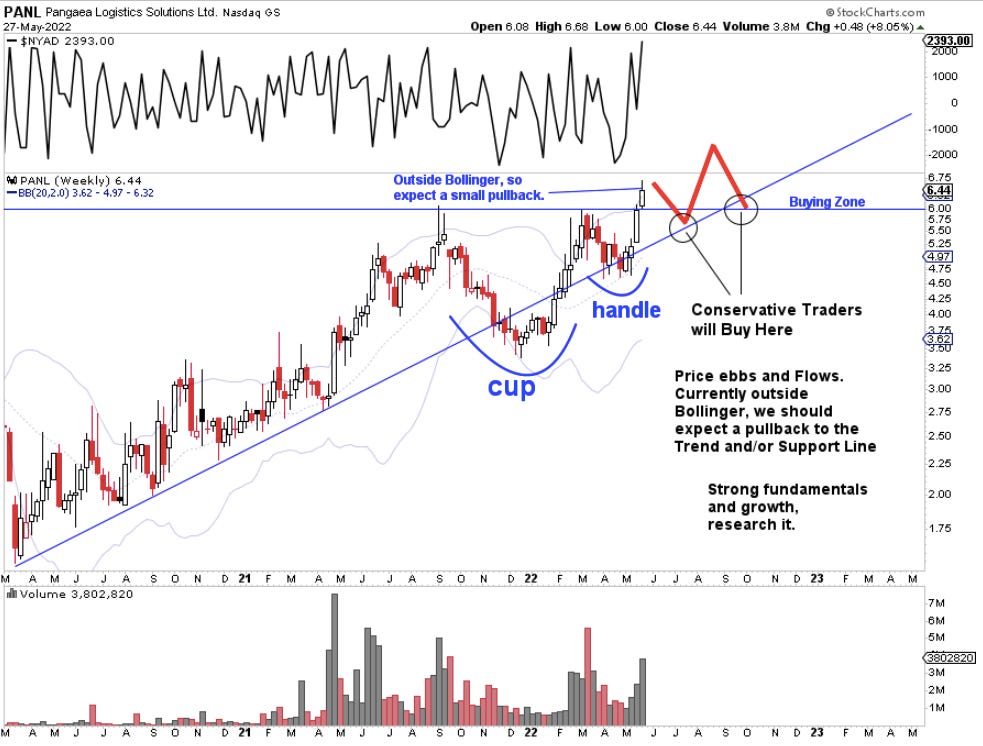 How to Trade the Cup & Handle Pattern - by Hanna Kassis