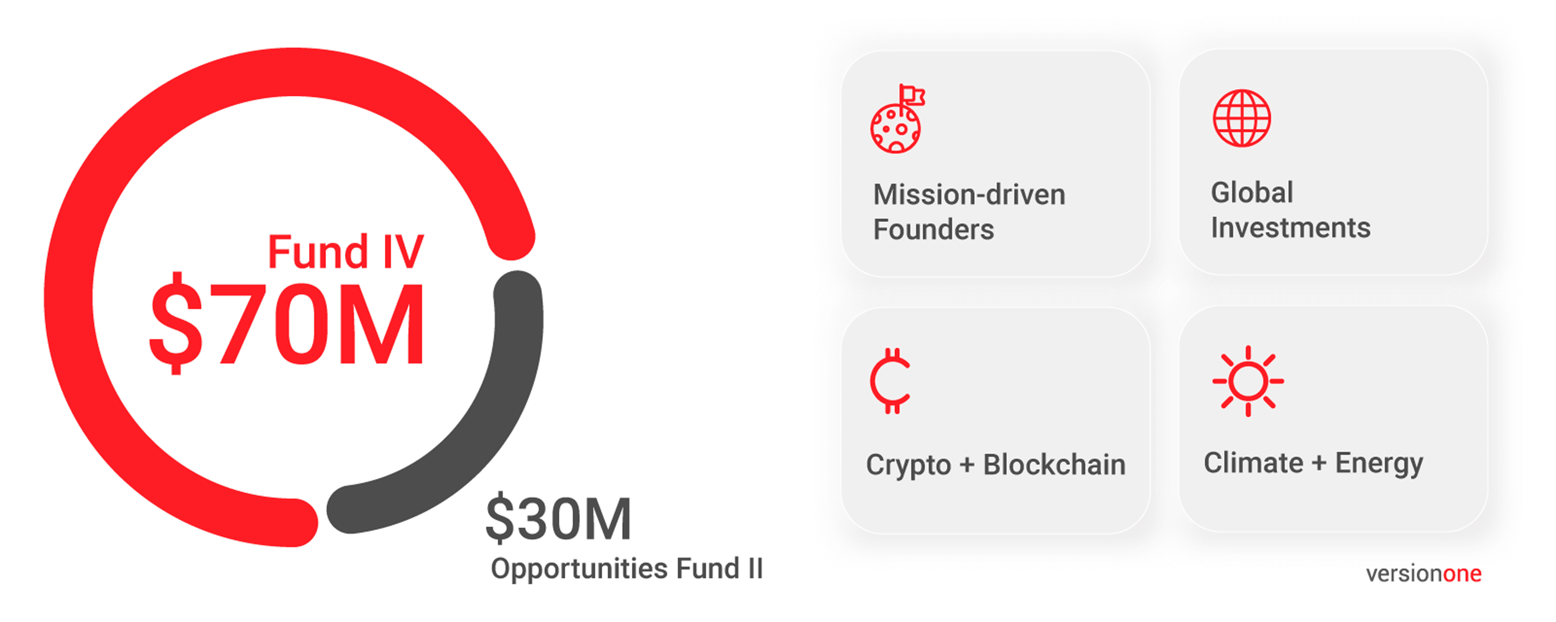 Version One Ventures closes $120M in two new funds
