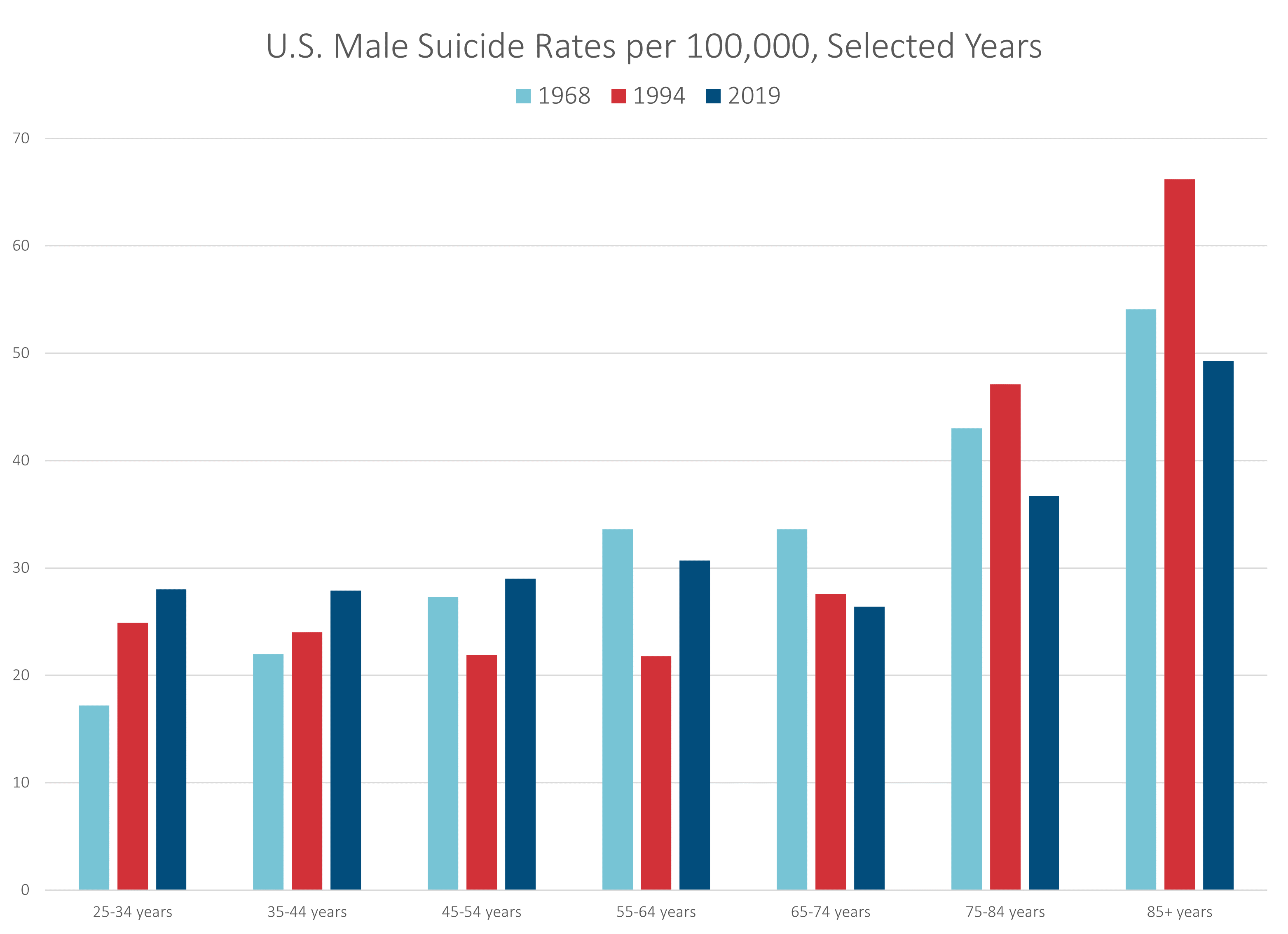 World Suicide Prevention Day: U.S. Suicide Trend Update through 2021