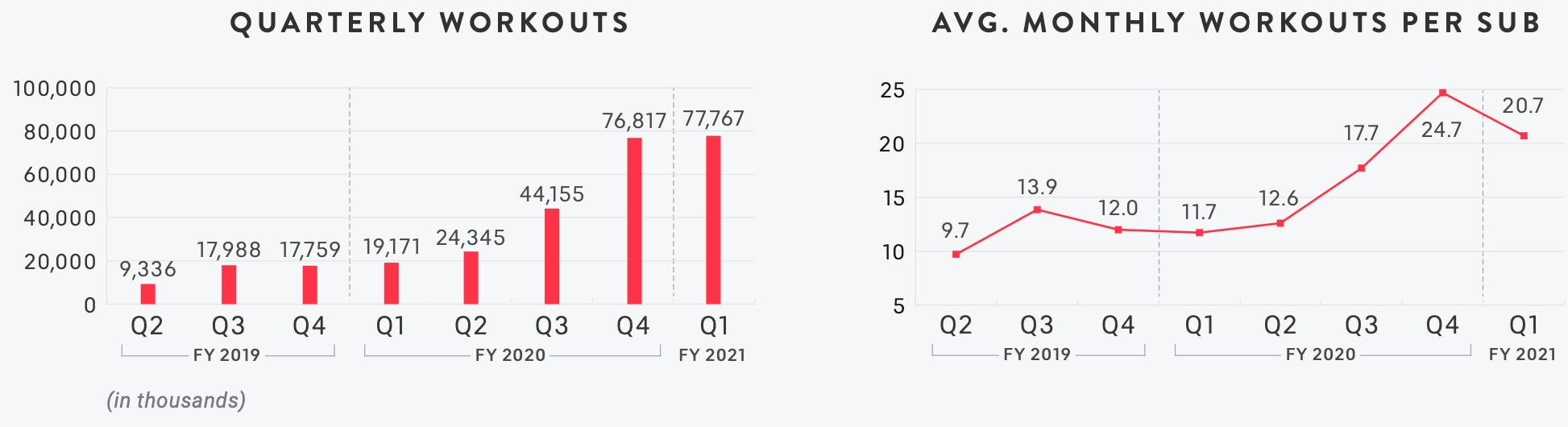 Peloton: Record Revenue, Low Churn, and Logistical Concerns