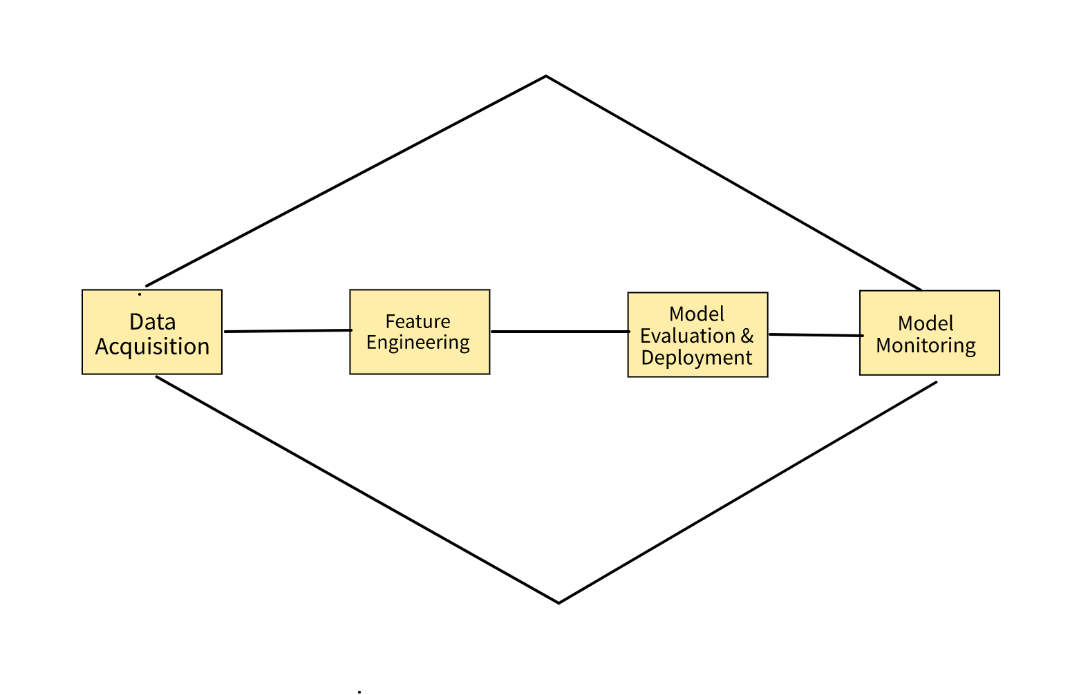 Demystifying Machine Learning Operations - by Osas - ohsaas Demystifying Machine Learning Operations - by Osas - ohsaas