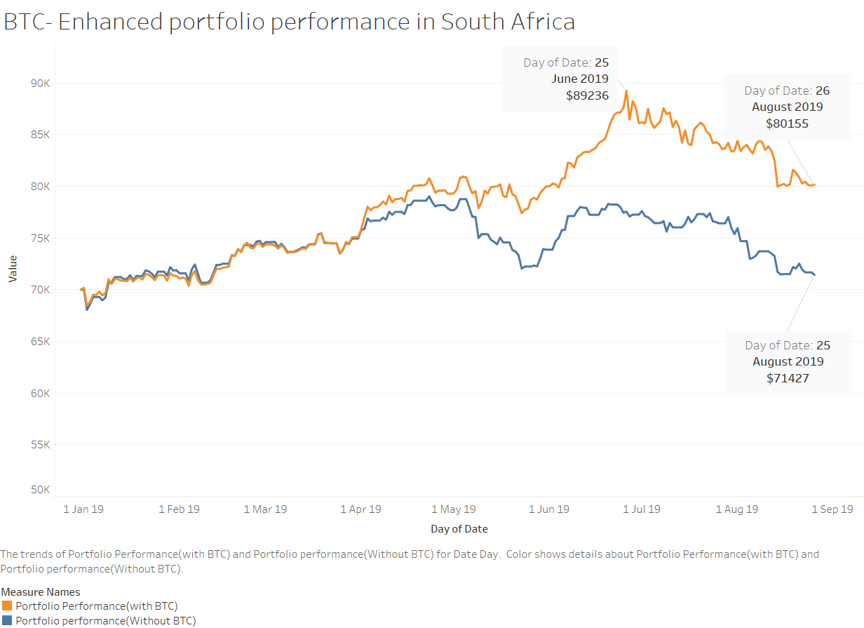 How BTC enhanced portfolios are radically better than the traditional ...