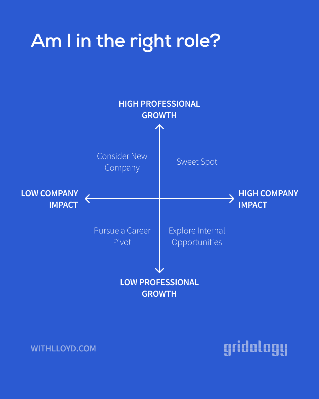 Am I in the right role? - by Ross Gordon - Gridology
