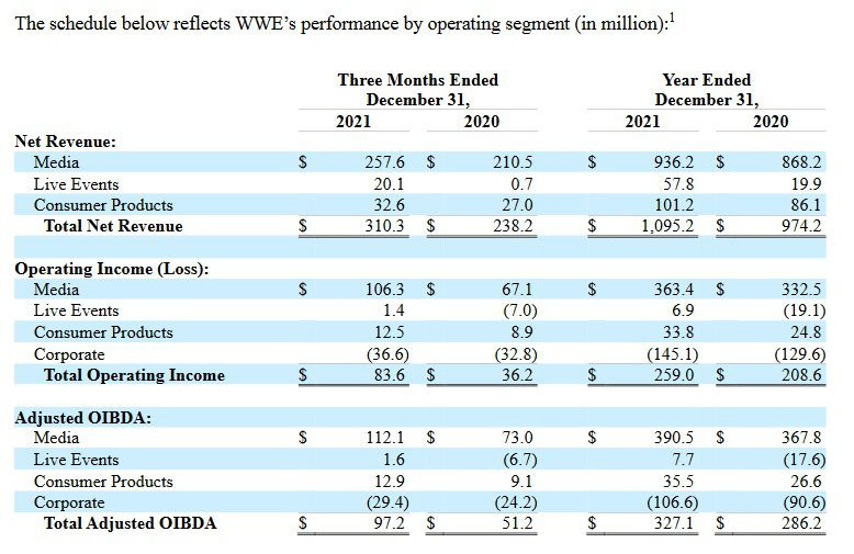 WWE Is A Massive And Growing Business - by Joe Pompliano